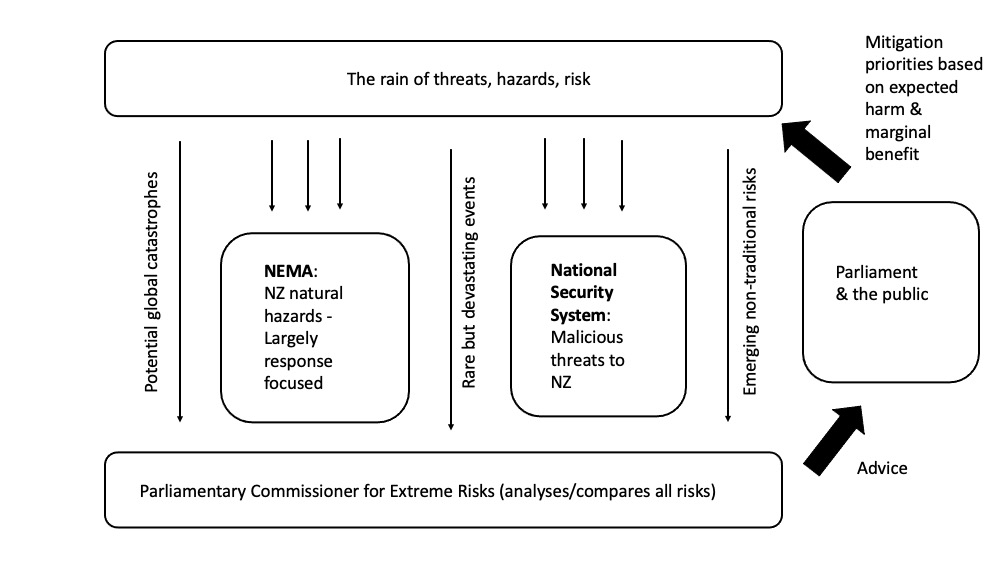 Development of a National Security Strategy (plus NEMA) is one part of ...
